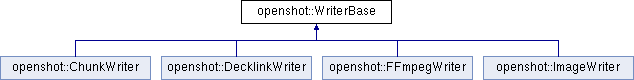 OpenShot Library | libopenshot: openshot::WriterBase Class Reference